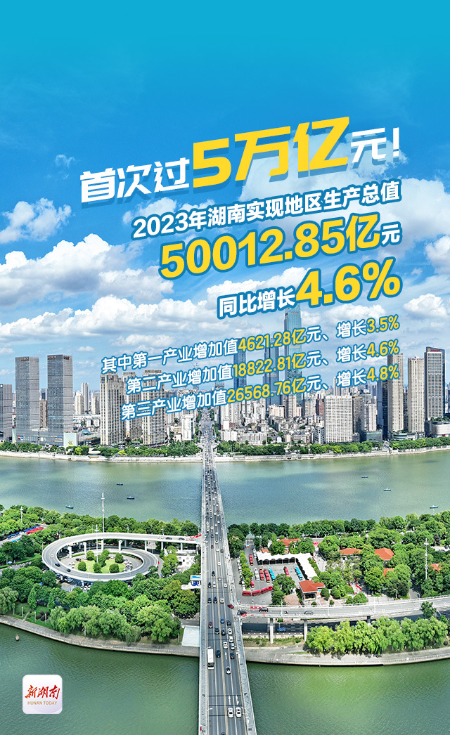 湖南省统计局 - 海报丨2023年湖南GDP首次破5万亿元！